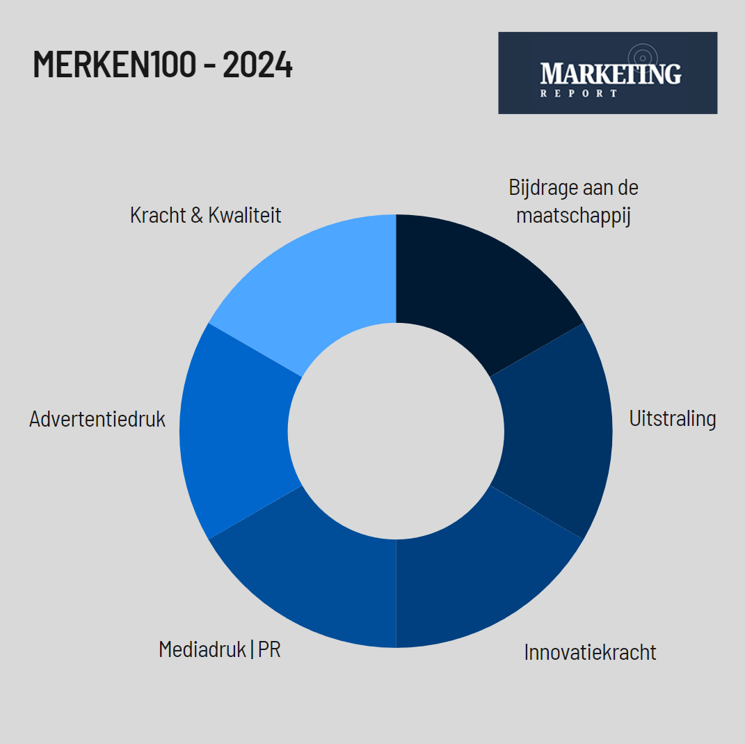 Merken100 2024: IKEA meest invloedrijke merk in Nederland - Marketing ...